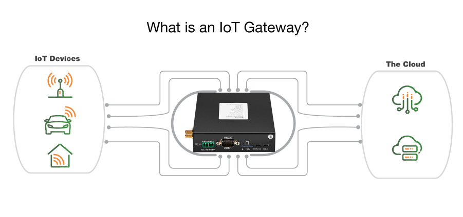 What is an IoT gateway? The Definition, Function and Application | by ...