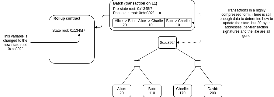 Ethereum layer 2 scaling solutions: Zero Knowledge and Optimistic rollups explained. | by James ...