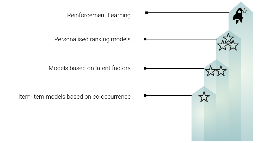 How to build an Advanced Recommendation Engine | by Jan Teichmann | TDS ...