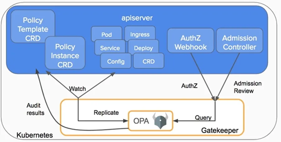Open Policy Agent (OPA) GateKeeper for Amazon EKS | by Subbaraju ...