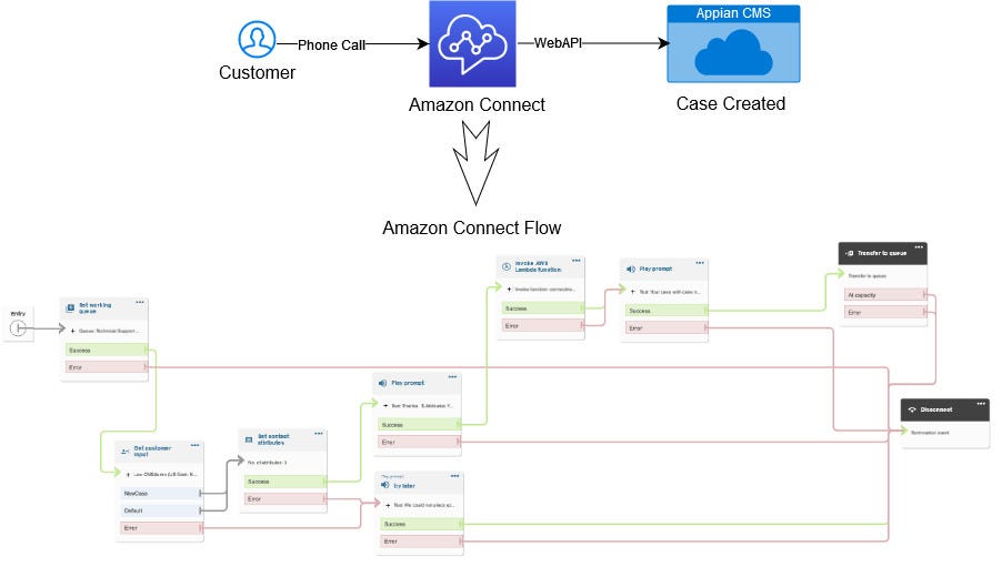 Integrate Amazon Connect with Appian Case Management Studio - pkang ...