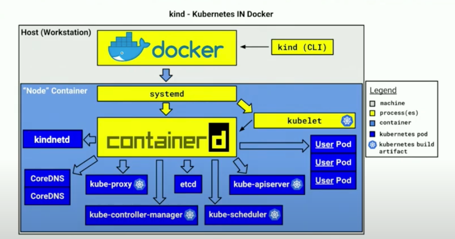 Six tools to Simplify Kubernetes Journey — Day 1 — Kubernetes in Docker ...