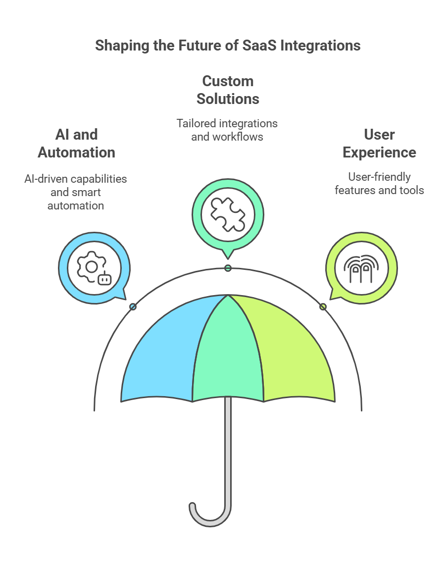 Introduction To Saas Integration Platforms By Sankavin Mar 2025 Medium