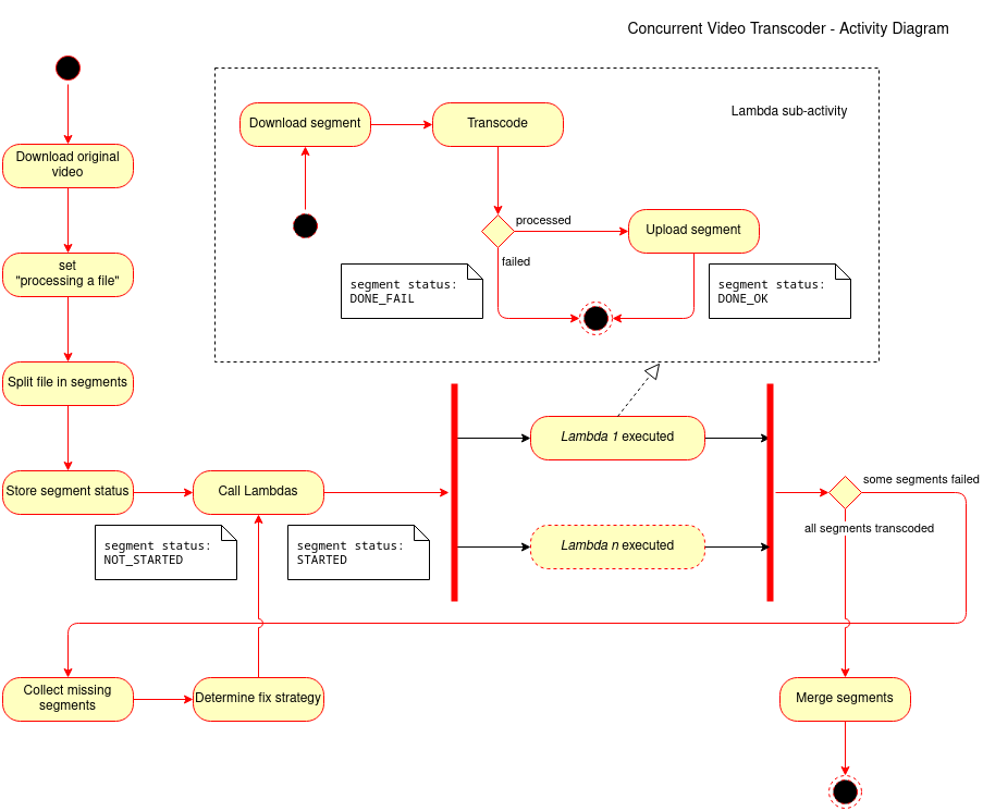 Adventures in concurrent video processing feat. AWS Lambda | by Pond5 ...