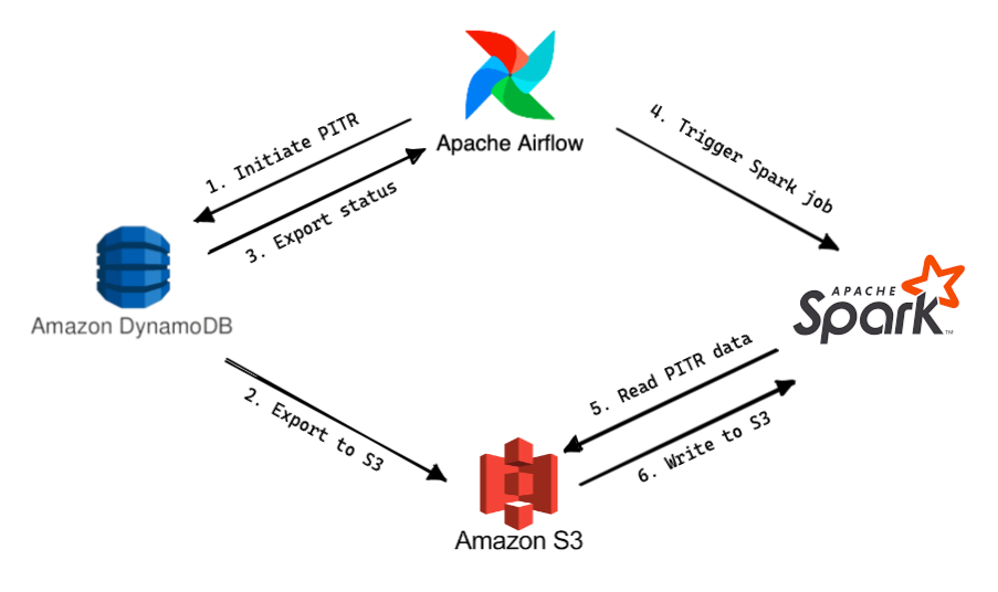 Spark: Export DynamoDB table using PITR and wrangle data using Spark | by Vinoth Chinnasamy ...