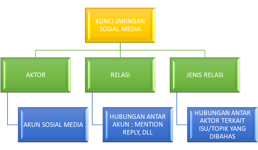 ANALISIS MEDIA SOSIAL DENGAN NETLYTIC | by Shoraahatan Salsabila | Medium