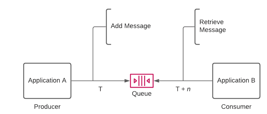 Adopting an Event-Driven Architecture: A comparative look at AWS ...