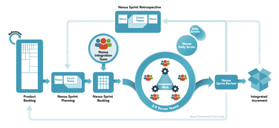 What’s the difference between the Nexus Framework and other Scrum ...
