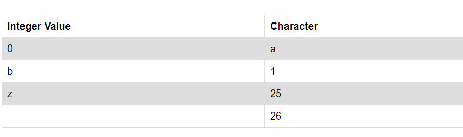 How to one hot encode Sequence Data in Java | by Learner1067 ...