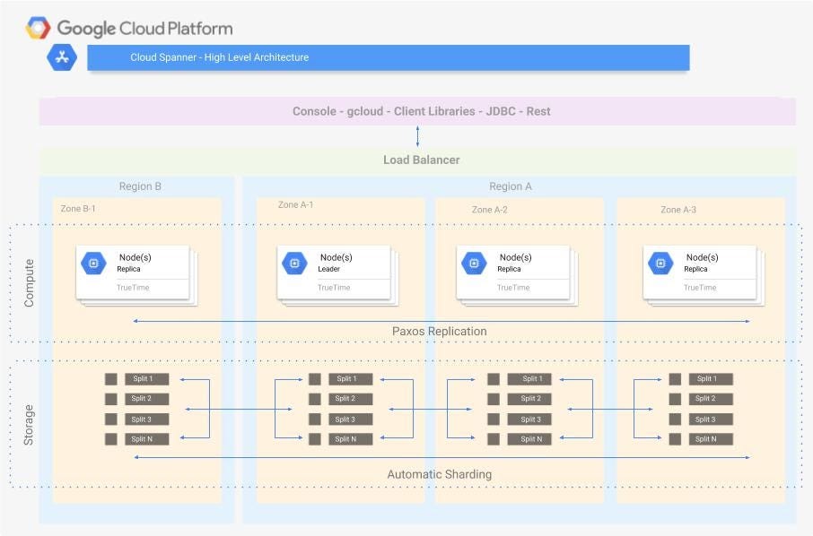 Google Cloud Spanner Technical Overview | by Ash van der Spuy | Google Cloud - Community | Medium