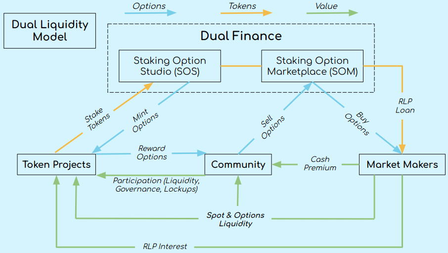 Incentive Liquidity Infrastructure | by Dual Finance | Medium