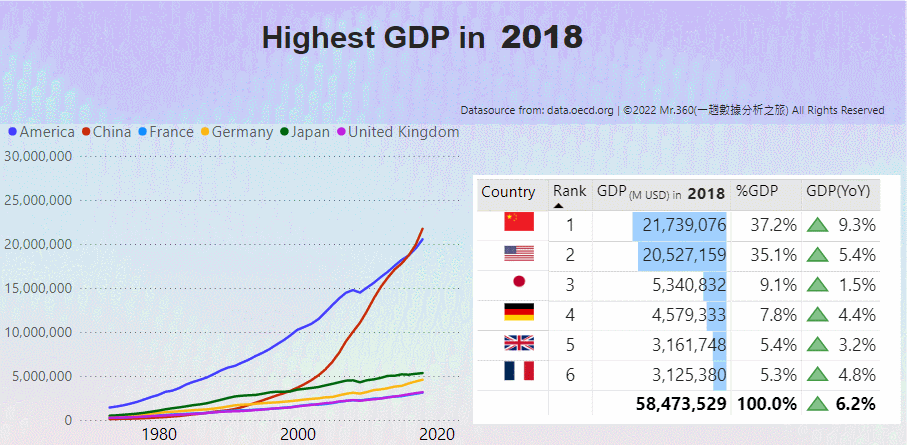 [Power BI] 27.報表分享-分析六大經濟體的GDP趨勢 - 一趟數據分析之旅 (MR.360) - Medium