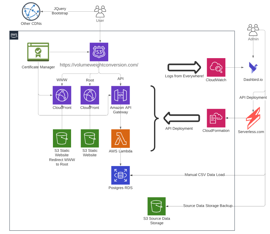 My First Foray into Serverless with AWS | by Dan | JavaScript in Plain ...