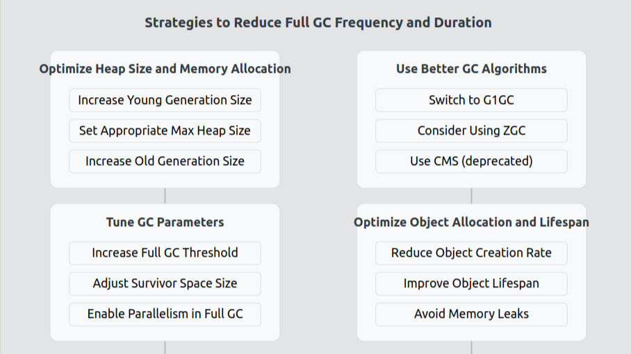 🚀 Reducing Full GC in Java: Key Strategies for Better Performance 🚀 ...