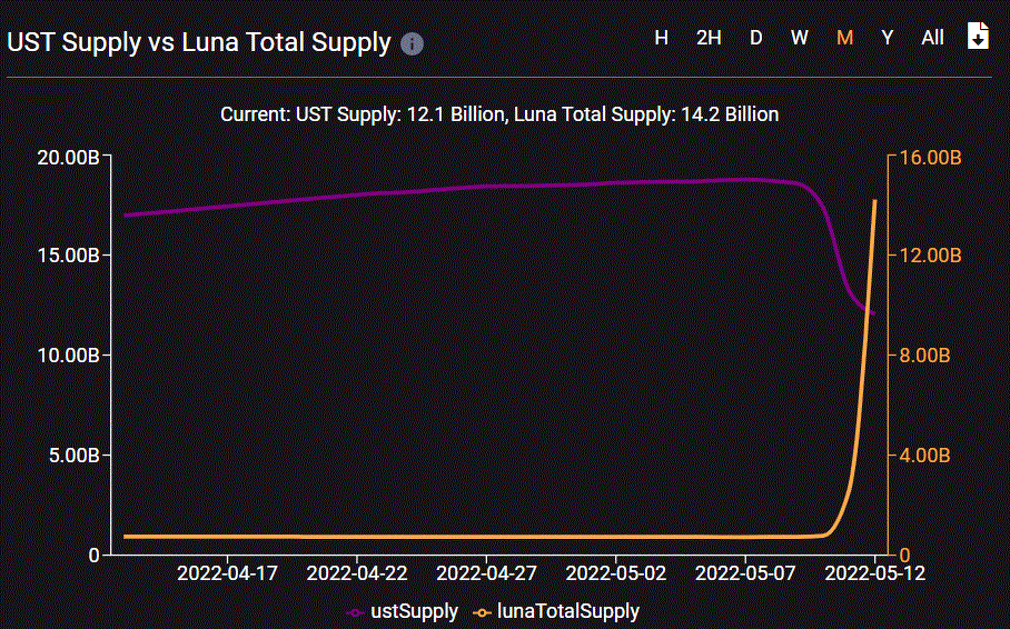 A short term price prediction of LUNA/UST | by IPOsignal | Medium