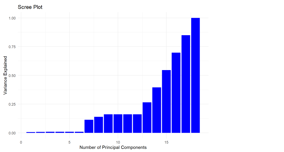 Project 4: Title: “Unveiling Insights: Leveraging Principal Component ...
