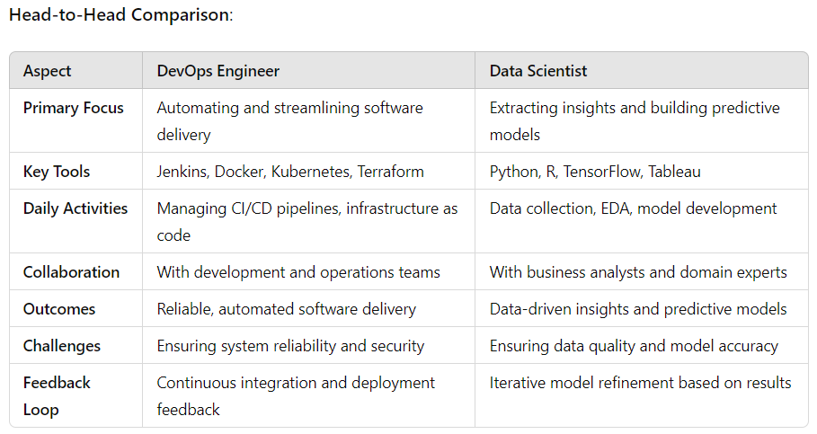 Devops or Data Science Which is Better? | by Amit Yadav | Medium