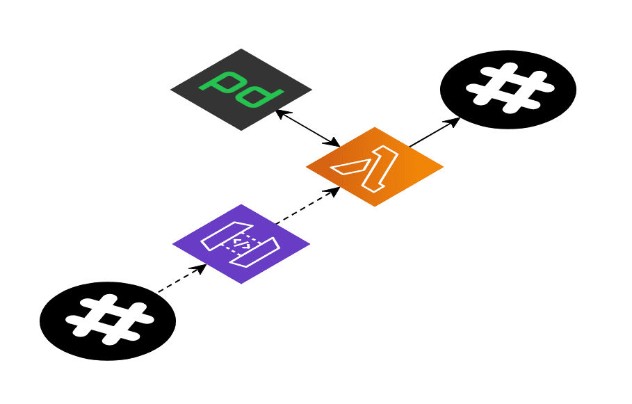 Slack bot with Serverless Framework | by Joakim Wånggren | Schibsted ...