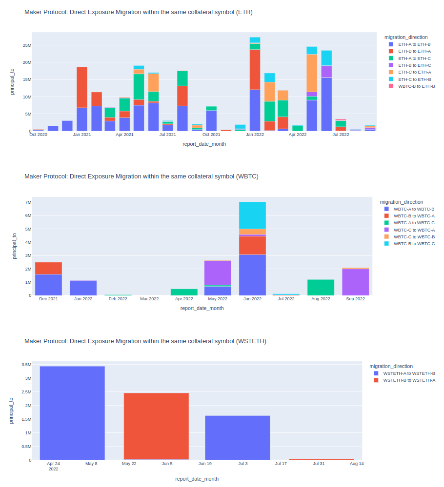 Vault User Research: Intra-Protocol Exposure Migration | by Jan Osolnik | Block Analitica | Medium