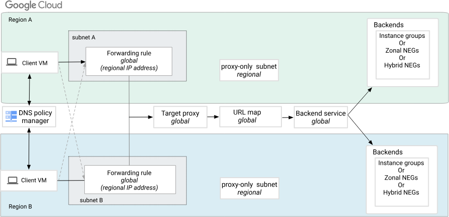 GCP Cross-region internal application load balancer : why and how | by Gauravmadan | Google ...