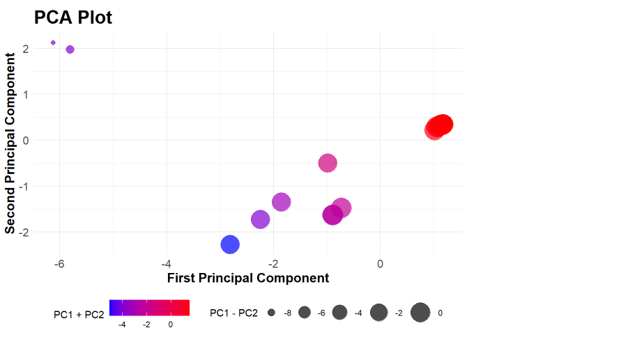 Project 5: Scatter Plot Analysis for Principal Component Visualization ...