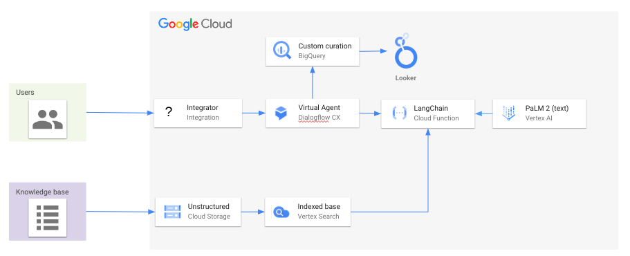 Chatbot customizado com Dialogflow CX, Vertex AI e LangChain 🤖 | by ...