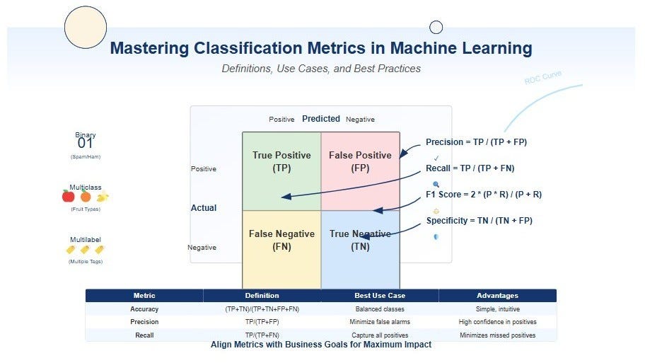 Beyond Accuracy: The Ultimate Guide to Classification Metrics in ...