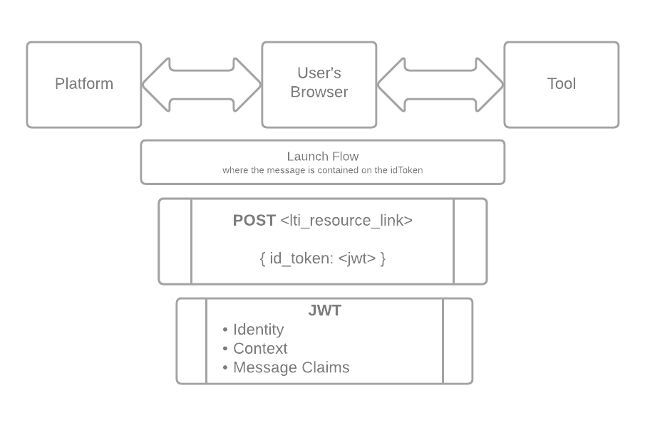 Introduction to LTI 1.3. As part of our recently announced… | by ...