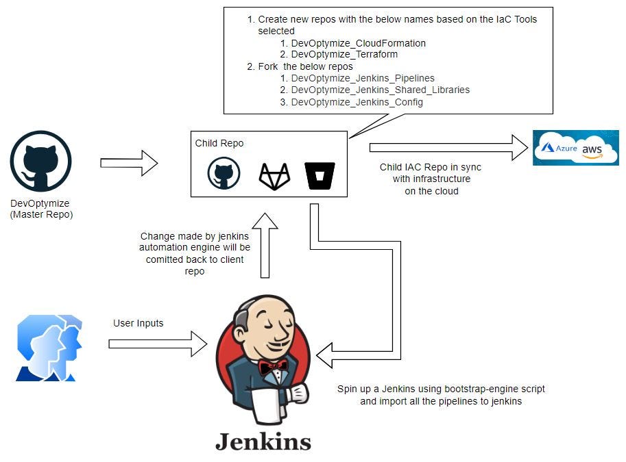 Getting Started With Devoptymize Use Our Framework To Elevate Your Cloud And Devops Workflows