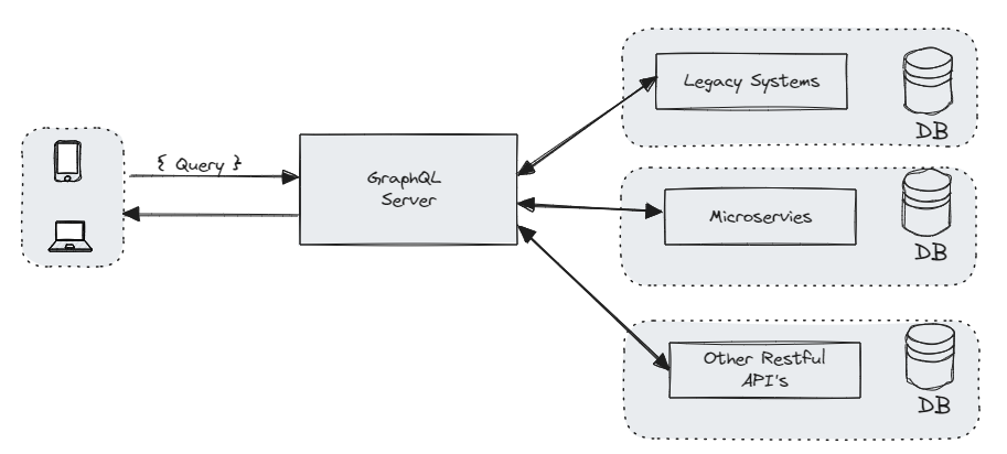 A look at some common API Patterns | by Pardeep Singh | Medium