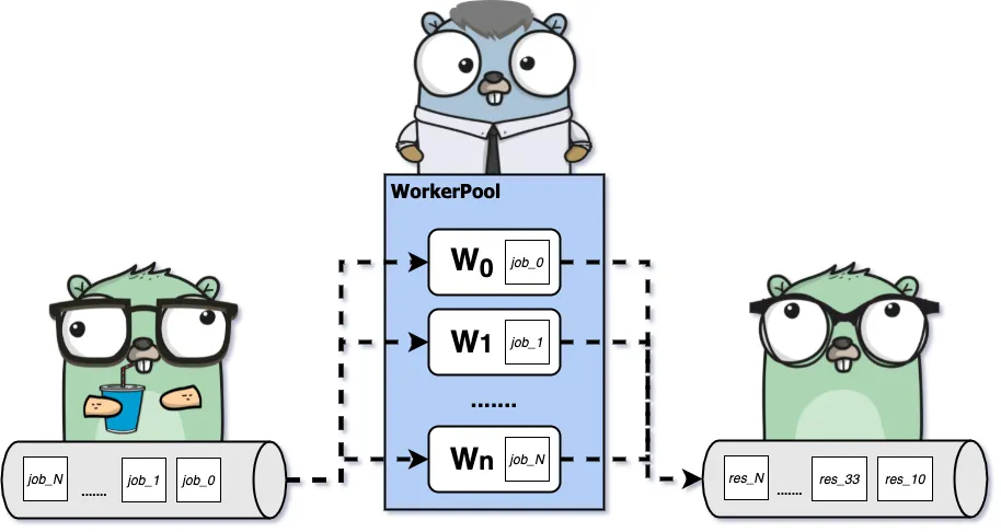 Golang’s Concurrency Model Explained with Real-World Use Cases (And Zero Fluff) | by Harishsingh ...
