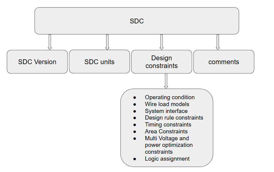 Synopsys Design Constraints. Welcome to ASIC Alley! | by Medha Kadam | Medium