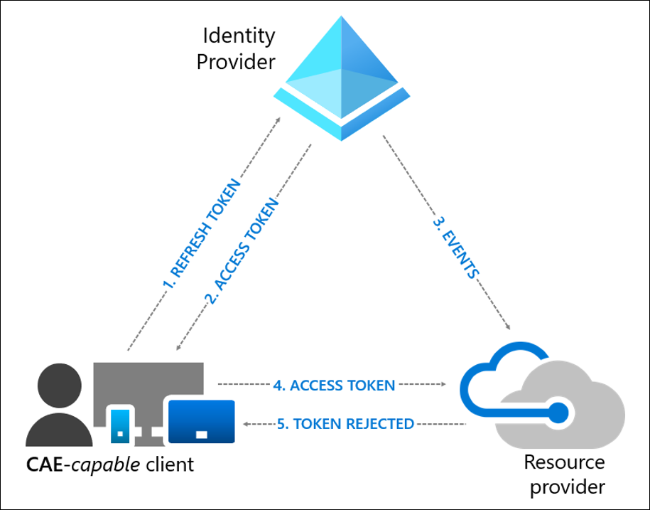 Securing Enterprise Access in Real Time: Using Continuous Access ... Securing Enterprise Access in Real Time: Using Continuous Access ...