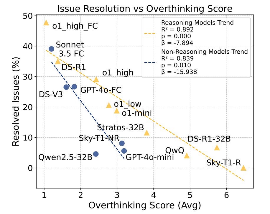 Overthinking and Reasoning in LLMs — The Reasoning-Action Dilemma | by ...