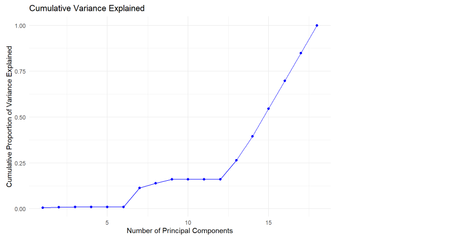 Project 3: Analyzing Cumulative Variance Explained with a Line Plot ...