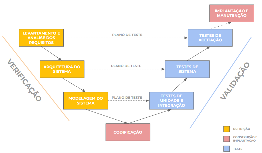 MODELO V — Ciclo de Vida de Desenvolvimento de Software | by Camila ...