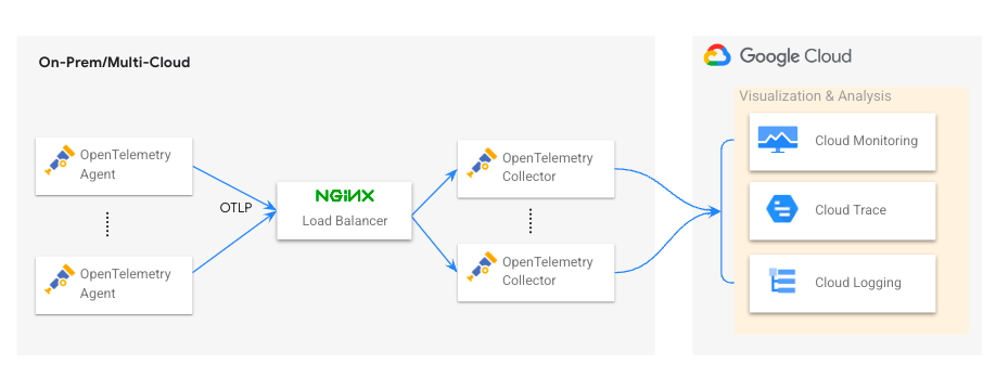 Integrate Open Telemetry with Google Cloud Ops in a Linux Environment | by Xiang Shen | Google ...