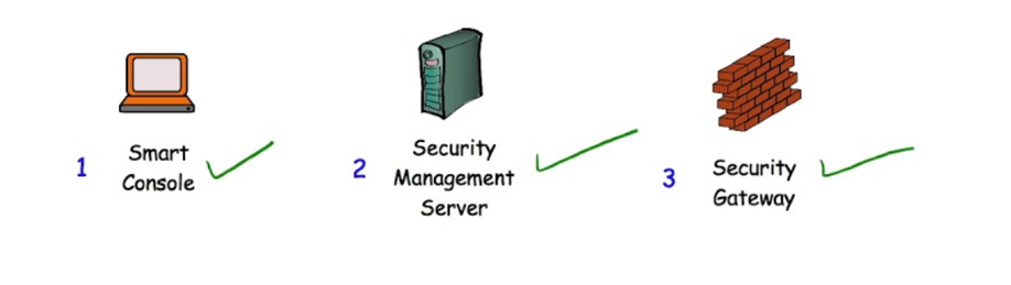 Checkpoint Firewall Interview Question with Answer | by Ram Dixit | Medium