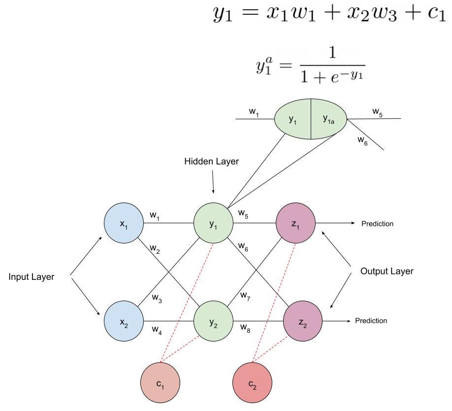Neural Network Math — Guide For Beginners | by Andrewfrancis | Jun ...