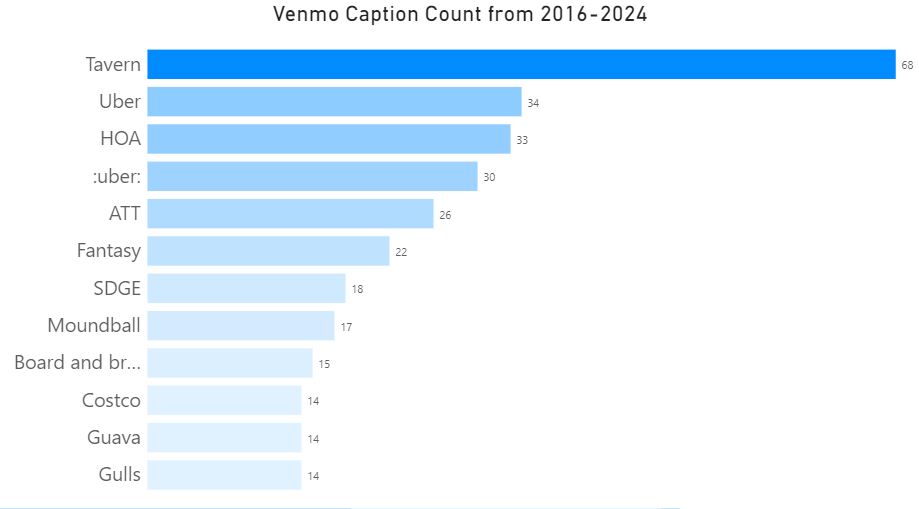 Venmo Analysis (Excel and Power BI) | by Dylan Creamer | Medium