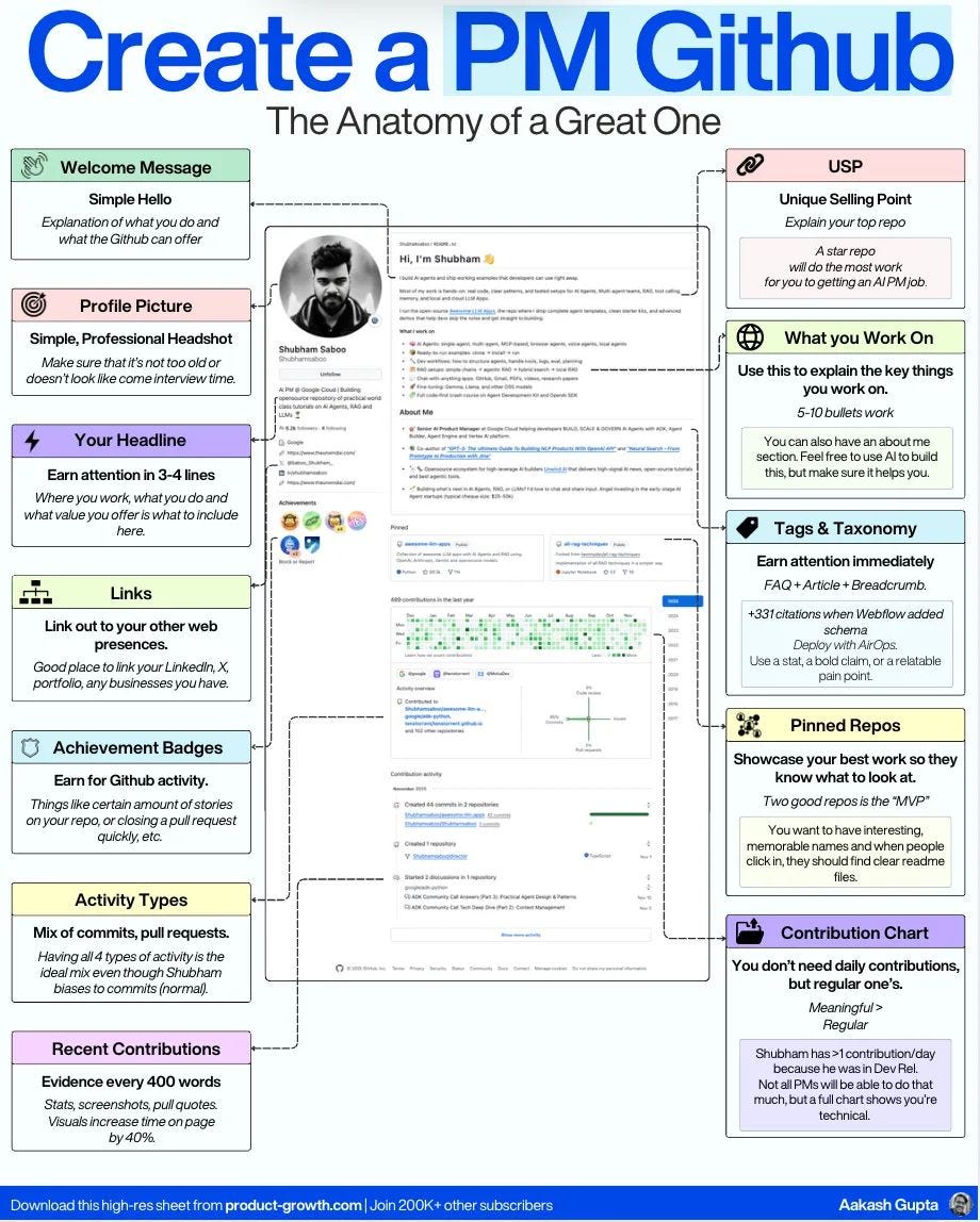 The PM Who Got Hired at Google Didn’t Submit a Resume. He sent a GitHub ...