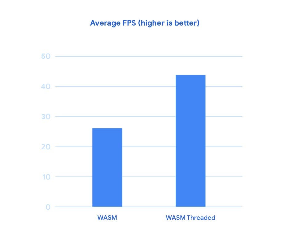 Performance of WebAssembly: a thread on threading | by Google Earth ...