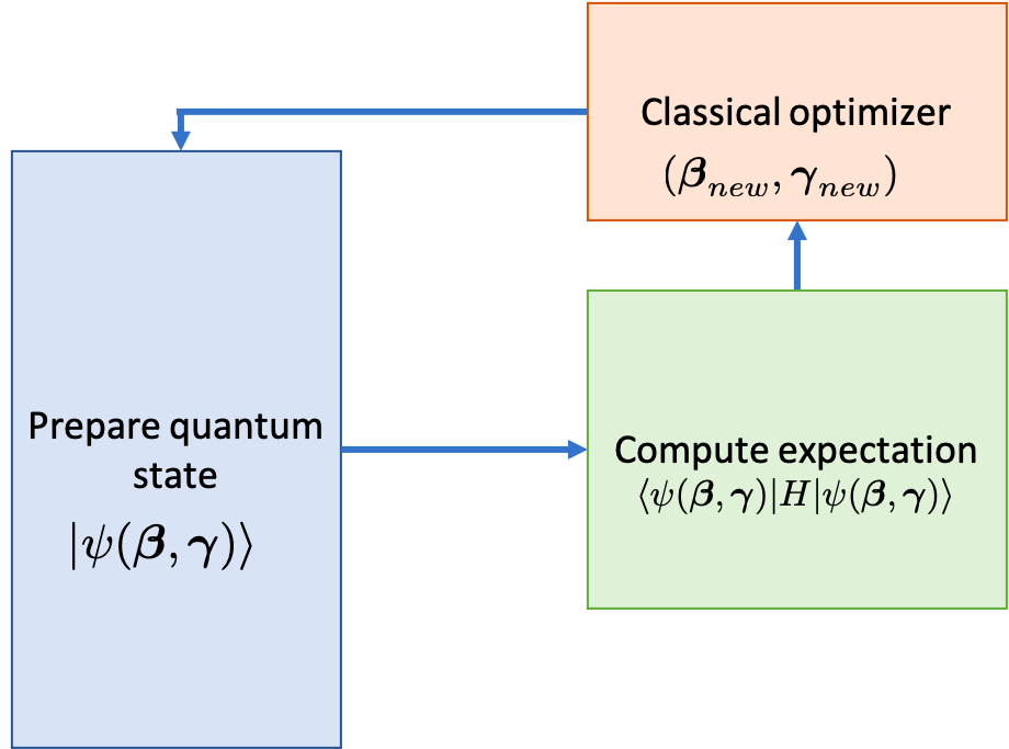 Solving MAX 3-SAT With QAOA. Introduction | by Sumedh Shenoy | MIT 6.s089 — Intro to Quantum ...