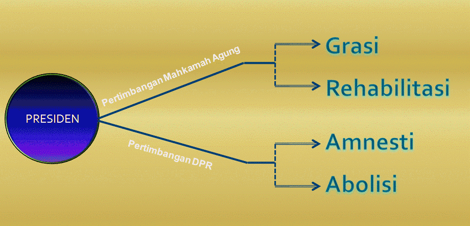 Pengertian Grasi. Pengertian Grasi — Kita pasti sering… | by info ...