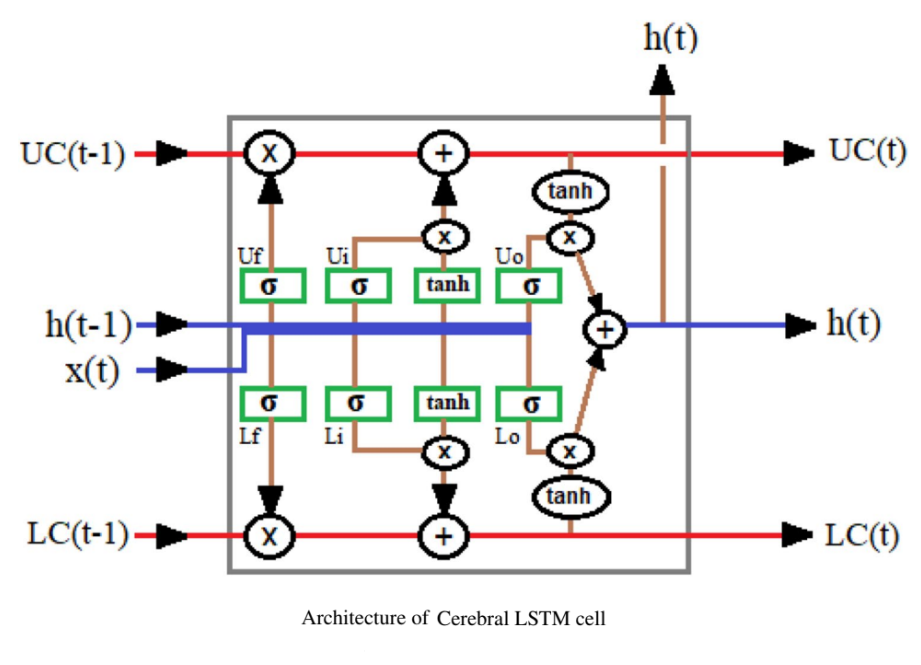 Pytorch Implementation- Cerebral LSTM: A Better Alternative for Single- And Multi-Stacked LSTM ...