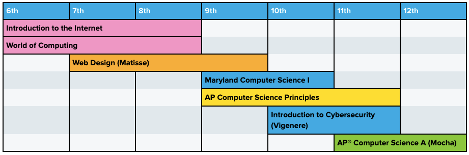 Introducing: Maryland Computer Science I | by CodeHS | Read Write Code