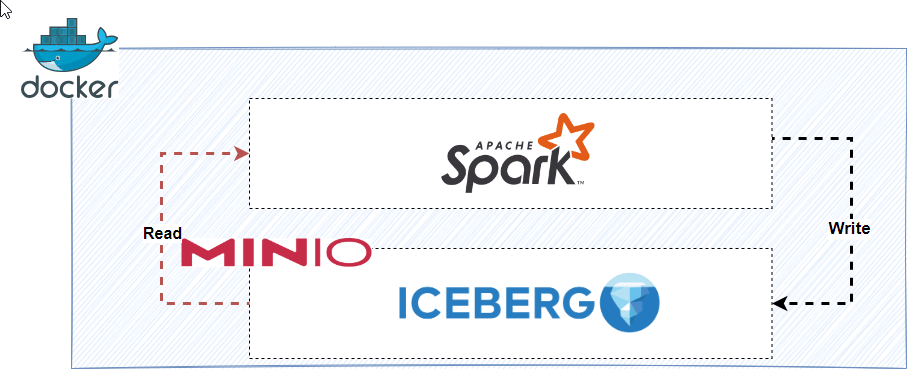 🖥️Using Apache Iceberg with Apache Spark and Minio — Docker | by Abdelbarre Chafik | Towards Dev