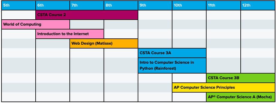Introducing: CSTA 3A Course. First Blended CS Course Fully Aligned… | by CodeHS | Read Write Code
