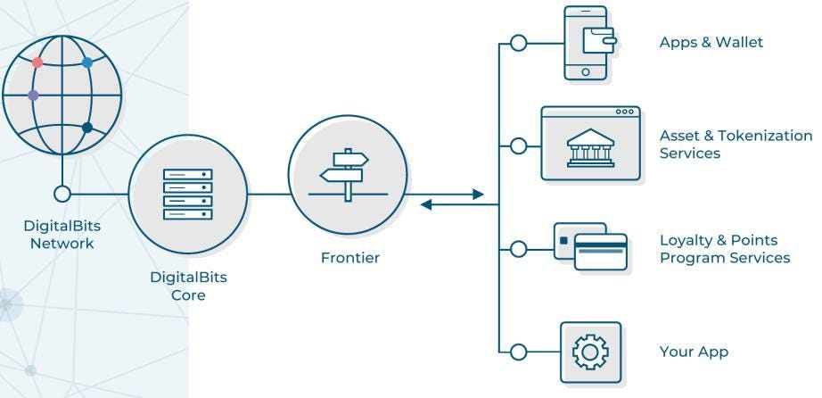 DigitalBits Whitepaper Update. August 5, 2022 | by Sara Sciusco ...