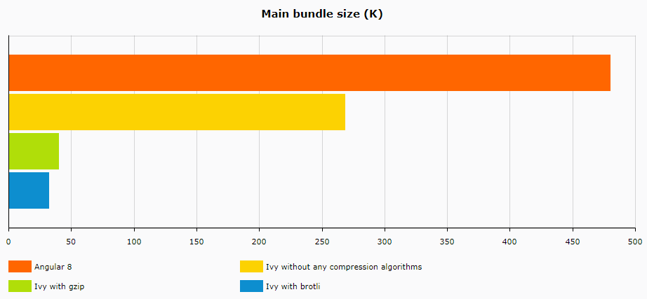 Angular Ivy performance comparison | by Eduard Stefanescu | Medium